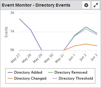 Event Monitor - Directory Events Widget